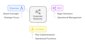 Chairman vs CEO vs President: Leadership Dynamics in Corporations ...