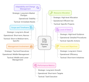 Strategic vs Operational vs Tactical Planning: Master Business Success ...