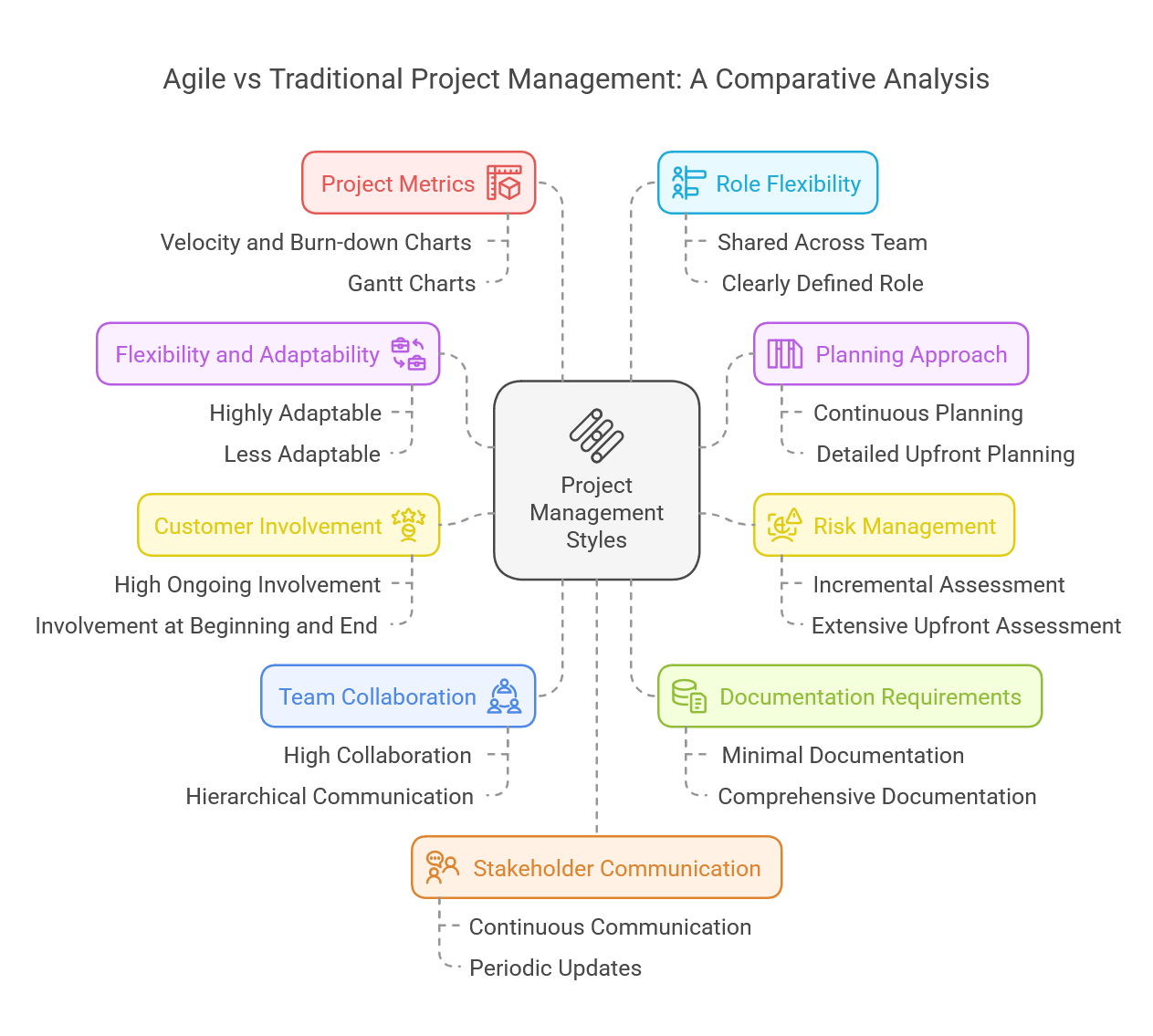 Agile Project Manager vs Traditional Project Manager: A Comprehensive ...