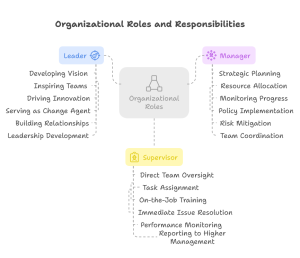 Leader vs Manager vs Supervisor: Full Leadership Comparison - Hidayat Rizvi