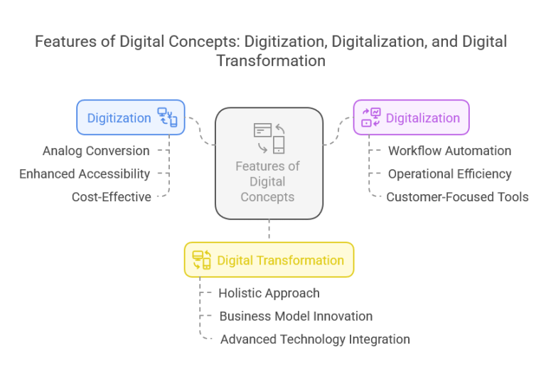 Digitization vs Digitalization vs Digital Transformation: Complete ...
