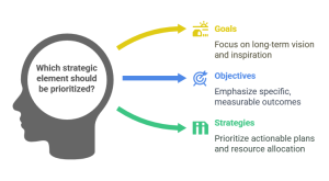 Goal vs Objective vs Strategy: The Ultimate Comparison to Master ...