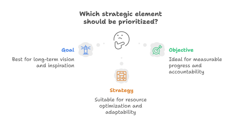 Goal vs Objective vs Strategy: The Ultimate Comparison to Master ...